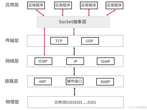 Python 学习笔记（十二）—— 网络编程python 网络编程 Csdn博客