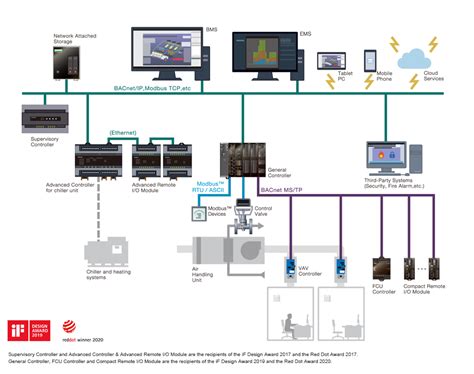 Azbil Integrated Building Management System Azbil Corporation Former