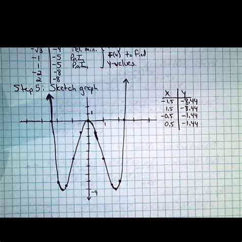 Solved Points Use The Curve Sketching Technique From Chegg