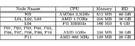Table 1 From A Multiple Task Allocation Framework For Biological