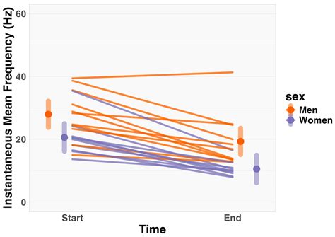 examination of sex related differences in fatigability and frequency components of