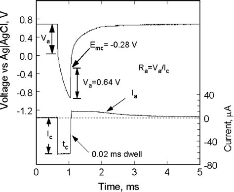 Cathodal First Current Pulse And Corresponding Voltage Transient For An