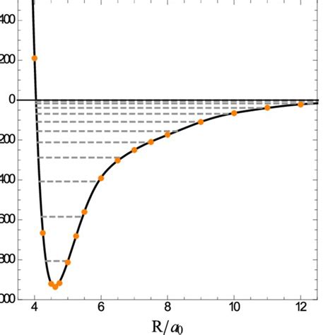 Birge Sponer Plot Of The Vibrational Intervals E V′′1 E V′′ The Red