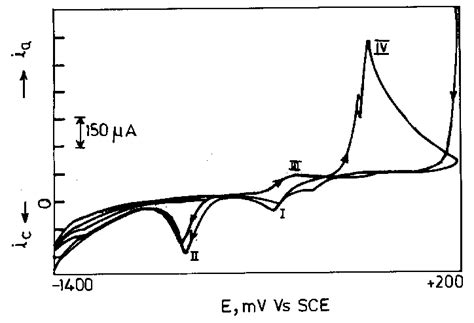 Typical Cyclic Voltammogram In 0⋅01 M Copper Sulphate 0⋅05 M Tsc Download Scientific