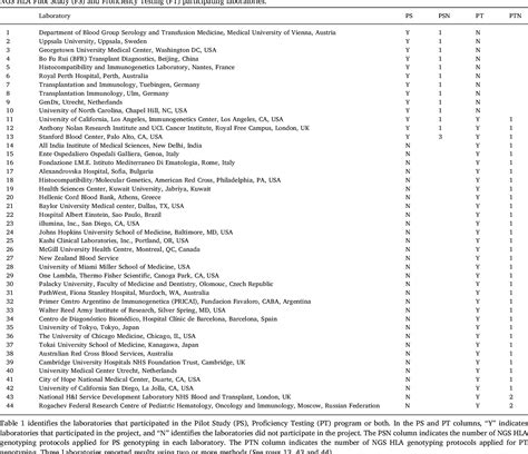 Table 1 From Quality Control Project Of Ngs Hla Genotyping For The 17th International Hla And