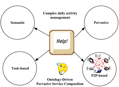 The Ontology Driven Pervasive Service Composition Paradigm Download