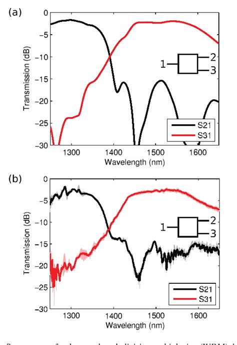 Figure 3 From Inverse Design And Implementation Of Nanophotonic Devices Semantic Scholar
