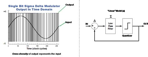 sigma delta adc working principle and modulators