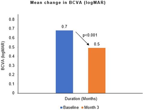 Mean Best Corrected Visual Acuity Bcva From Baseline Till Month 3 Download Scientific Diagram