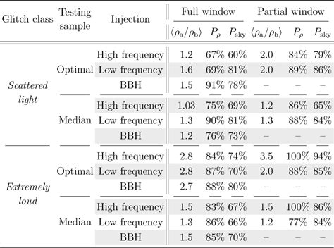 Table 1 From Reduction Of Transient Noise Artifacts In Gravitational Wave Data Using Deep