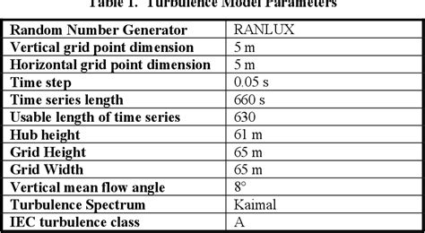 Table 1 From Swept Wind Turbine Blade Aeroelastic Modeling For Loads