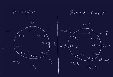 fixed point arithmetic with high level vhdl hardware descriptions