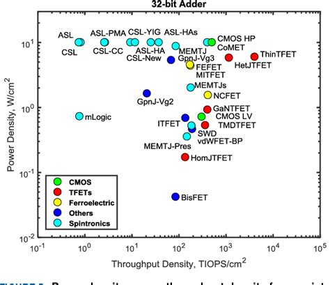 Figure 5 From An Expanded Benchmarking Of Beyond Cmos Devices Based On