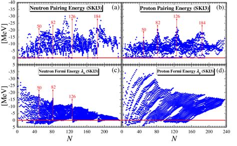 Color Online Same As Fig 7 But As A Function Of The Neutron Number N