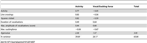 Components And Component Loadings Of The Catpca Over The Neonate Test