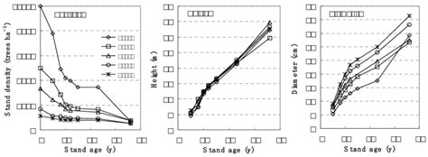Age Trends In Survival Tree Height And Diameter By Spacing Download Scientific Diagram