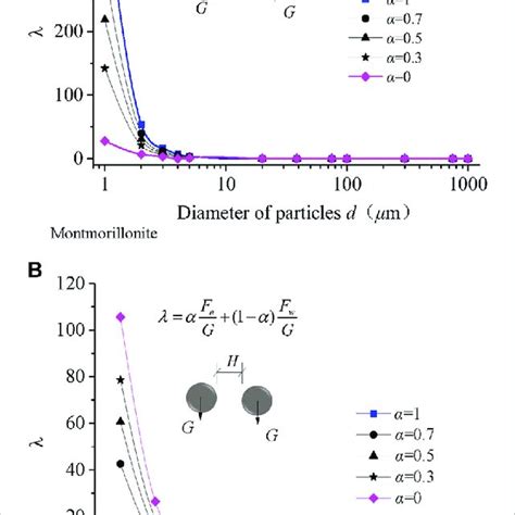 Relationship Of Crfw With Particle Diameter Download Scientific Diagram