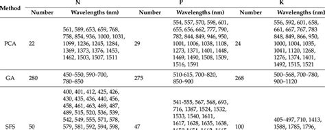 Selected Optimal Wavelengths Using Pca Ga And Sfs Download