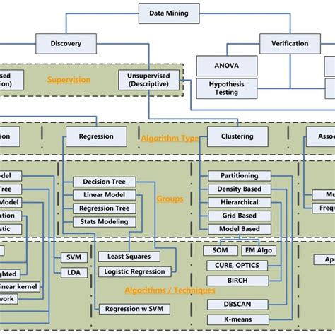 Taxonomy Of Data Mining Algorithms Download Scientific Diagram