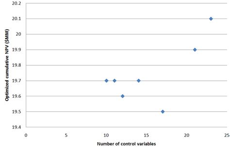 Cumulative Npv Versus Number Of Control Variables Used Download Scientific Diagram