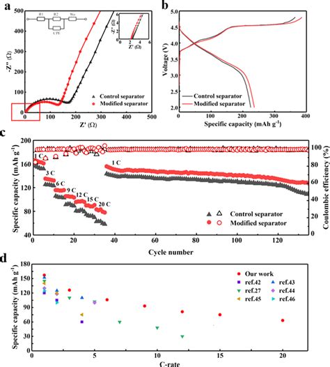 Electrochemical Performances Of Lilnmo Half Cells Using The Separators