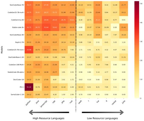 论文审查 A Survey On Llm Based Code Generation For Low Resource And