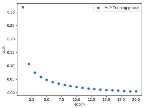 Multi Layer Perceptron In Tensorflow Online Tutorials Library List