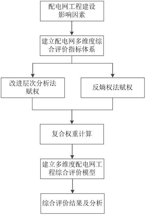 Power Distribution Network Construction Multi Dimensional Comprehensive
