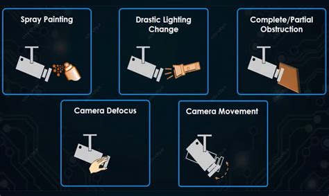 Tamper Detection یا تشخیص دستکاری در دوربین مداربسته دوربین شهر