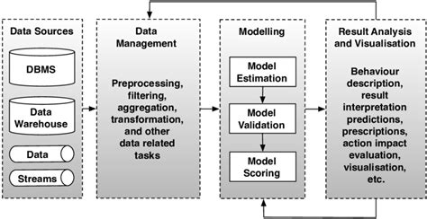 Overview Of The Analytics Workflow For Big Data Download Scientific Diagram