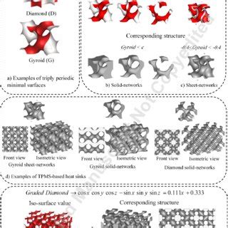 TPMS Based Heat Sinks A Examples Of TPMS Topologies B Method Of Download Scientific Diagram