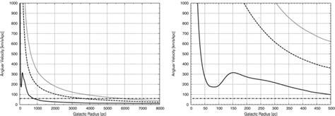 Angular Frequency Curve In The Entire Region Of The Galaxy Left And Download Scientific