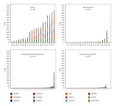 a cumulative methylation index cmi based on rfna samples taken from