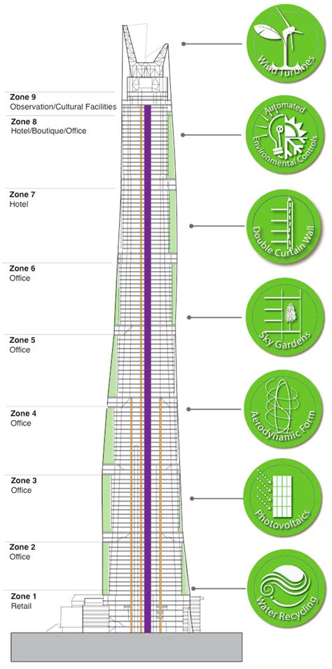 Energy Efficiency Of Tall Buildings A Global Snapshot Of Innovative Design