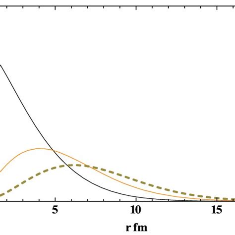 The Radial Wave Functions Of S P And D Wave For D Meson With S 0 As