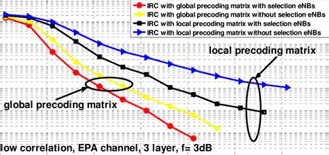 ber of global and local precoding matrix in comp jt with and without