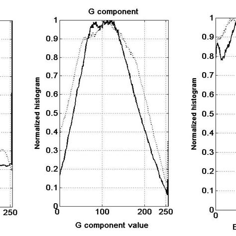 Normalized Histogram Of Rgb Components Download Scientific Diagram