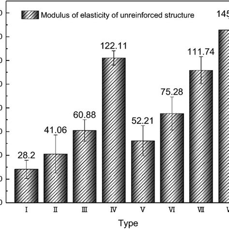 Compressive Modulus Of Elasticity Of Type IVIII Download Scientific Diagram