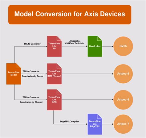 Deep Learning Processing Unit Dlpu Model Conversion Axis Developer
