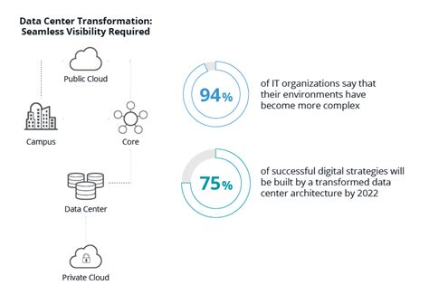Data Center Transformation NETSCOUT