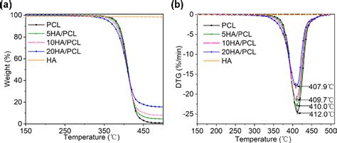 Figure 4 From Development Of Hydroxyapatite Polycaprolactone Composite Biomaterials For Laser