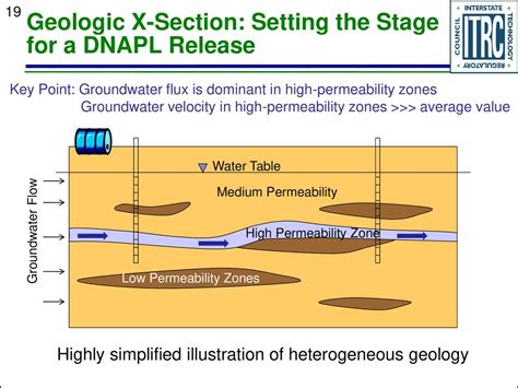Starting Soon Integrated Dnapl Site Strategy Ppt Download
