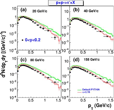 Transverse Momentum Specta Of π − In Inelastic Pp Collisions At Beam