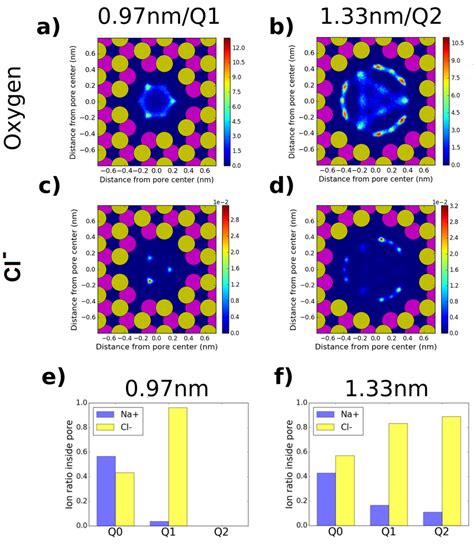 Top Oxygen Density Maps Inside The Pores For A 0 97 Nm Q1 And B Download Scientific