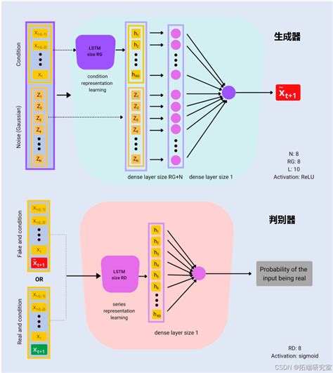 Python生成对抗神经网络gan预测股票及lstms、arima对比分析etf金融时间序列可视化fingan Csdn博客
