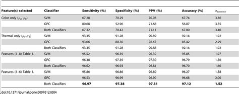 comparison of average classification results of different classifiers