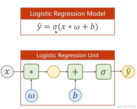 Pytorch深度学习实践——逻辑斯蒂回归 Csdn博客