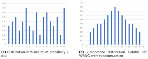 Entropy Harvest And Key Derivation From The Image Sensors In Ip Camera