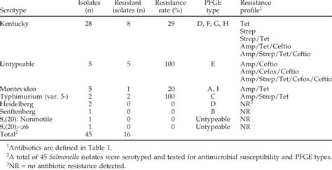 Antibiotic Resistance And Pulsed Field Gel Electrophoresis Pfge