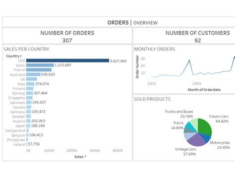 A Tableau Dashboard With Insightful Visualizations Upwork